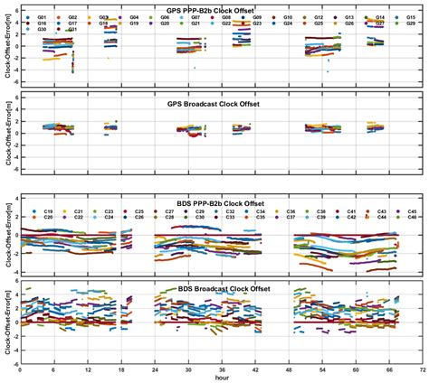 Remote Sensing Free Full Text Real Time Precise Orbit Determination Of Low Earth Orbit
