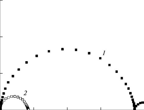 Impedance Complex Plane Plot For The Sr 6 Ta 2 O 11 Composition At The