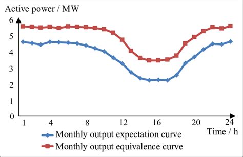 monthly output expectation curve and monthly output equivalence curve download scientific