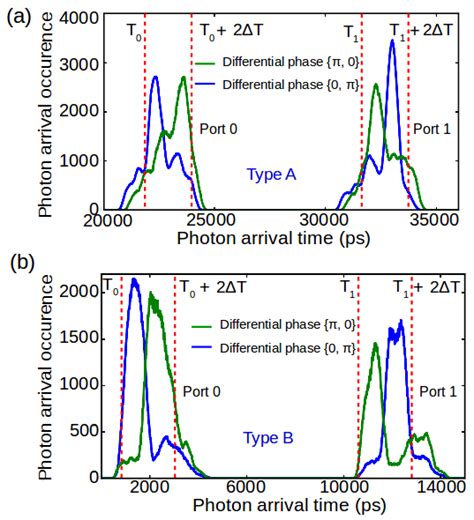 Photon Arrival Time Distribution For Two Time Bin Superposition Methods