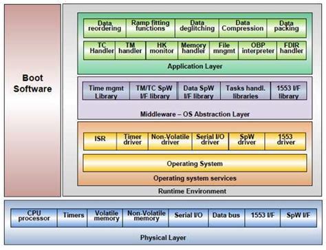 Sw Layers Structure Of The Ariel On Board Software Download