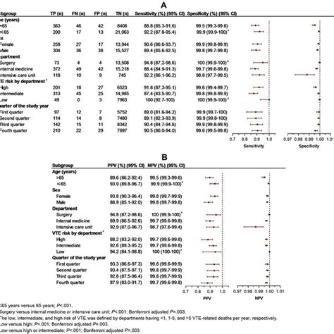 Diagnostic Statistics Of The Clinical Decision Support System For