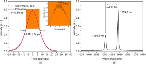 A Autocorrelation Trace Of Dual Wavelength Synchronously Mode Locked Download Scientific