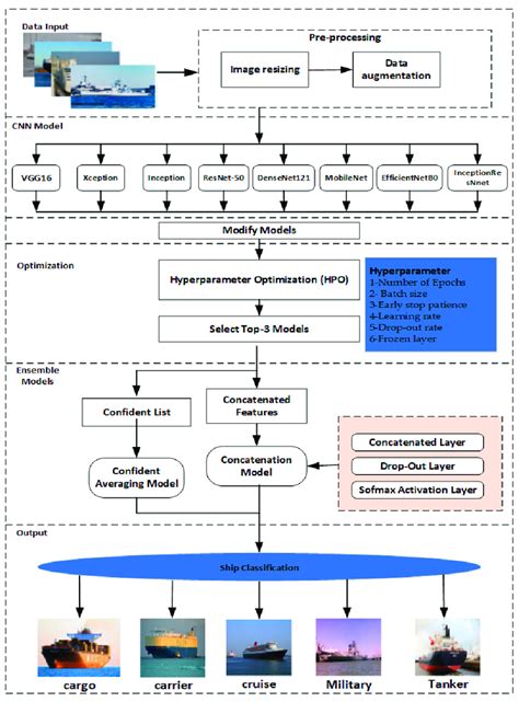 Proposed Architecture Of Modified Ensemble Model Download Scientific