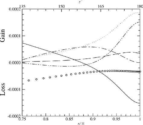 Vertical Profiles Of The Terms In The Resolved Vertical Turbulent
