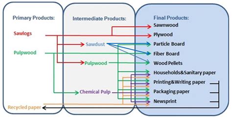 Integrating Forest Based Industry And Forest Resource Modeling Iforest