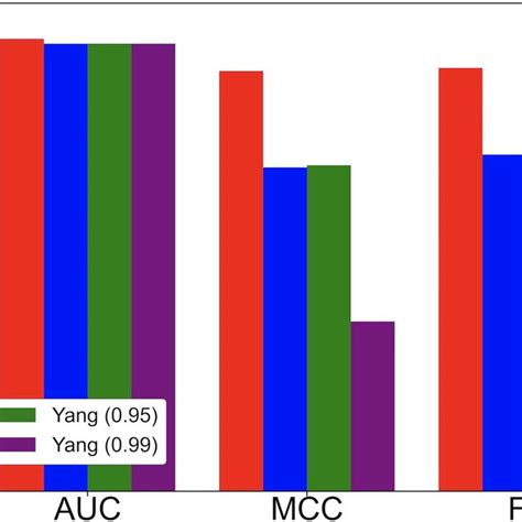 performance comparison of lstm phv with yang s rf model with doc2vec