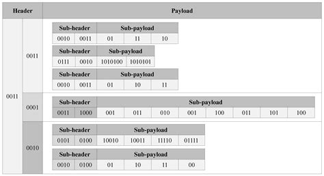 Lossless Data Compression For Time Series Sensor Data Based On Dynamic Bit Packing