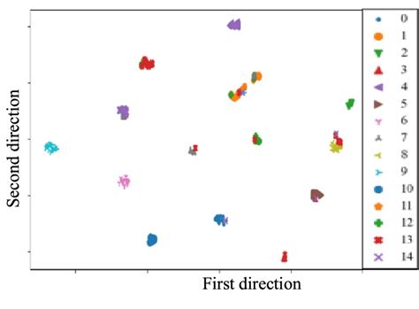 The Output Layer Feature Distribution Obtained By Cwt And Cnn For Case 2 Download Scientific