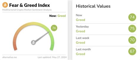 Crypto Fear And Greed Index Hits 74 What It Means For Bitcoin AMBCrypto
