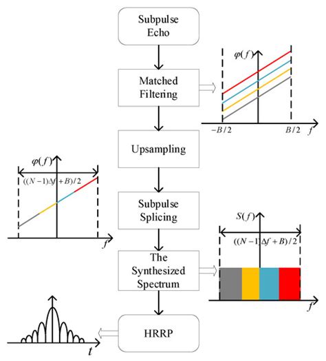 Research On Ultra Wideband Nlfm Waveform Synthesis And Grating Lobe