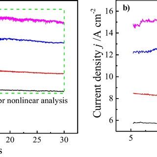 A The Time Series Of Chronoamperometry At Different Potentials And B Download Scientific