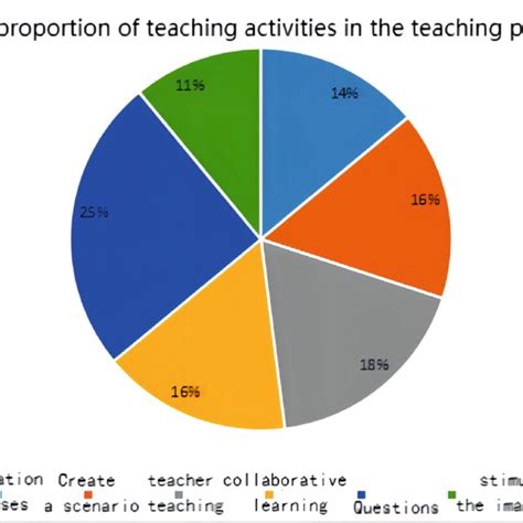 The Proportion Of Teaching Activities In The Teaching Process Self Draw Download Scientific