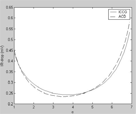 The Image Of Function Vβ Using Iccg Algorithm And Acd Algorithm When