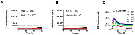 High Diagnostic Value Of Second Generation Csf Rt Quic 57 Off