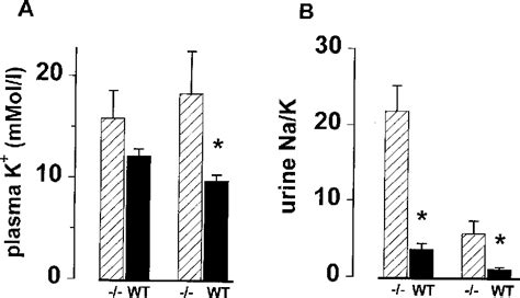 Pseudohypoaldosteronism Semantic Scholar