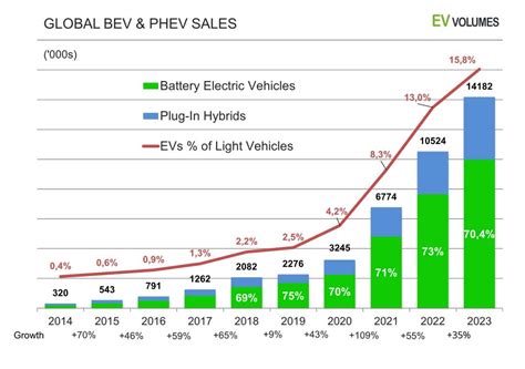 Global Ev Sales For 2023 Ev Volumes