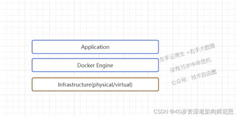 Docker圣经：大白话说docker底层原理，6w字实现docker自由 Docker 学习圣经 Csdn博客