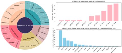 논문 리뷰 A Survey On Benchmarks Of Multimodal Large Language Models