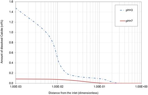 The Amount Of Calcite Dissolution Relatively To The Original Amount Of Download Scientific