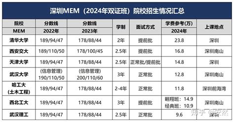 【收藏】深圳mbaembamemmpampacc院校学费汇总！ 知乎