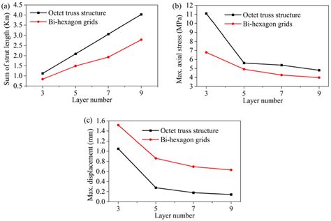 The Nonlinear Behavior Of The Maximum Displacement Of Different