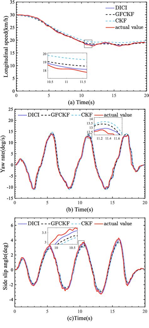 figure 9 from electric vehicle state parameter estimation based on dici