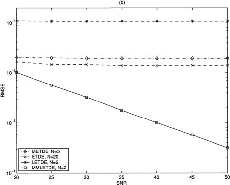 Rmse Of The Time Delay Estimate Of Mmletde Metde Letde And Etde For Download Scientific