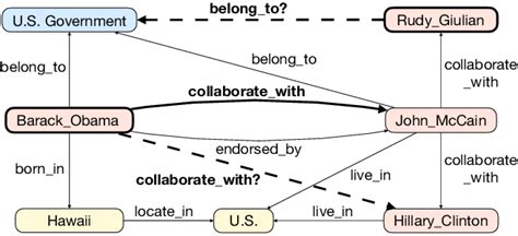 Example Of An Incomplete Knowledge Graph Which Contains Missing Links Download Scientific