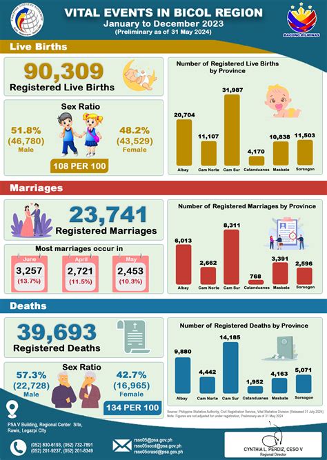 Age And Sex Distribution Of The Bicol Region Population 2020 Census Of