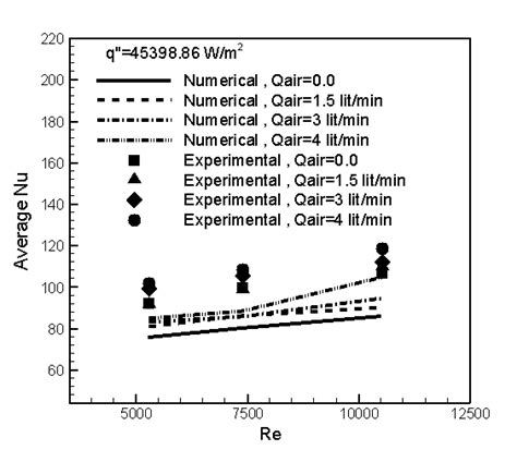 Figure12 Experimental Results Of Average Nu Number Variation With Re