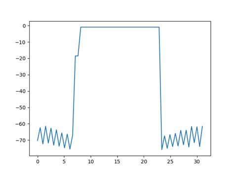 Fft FIR Filter Insufficient Stopband Attenuation Signal Processing