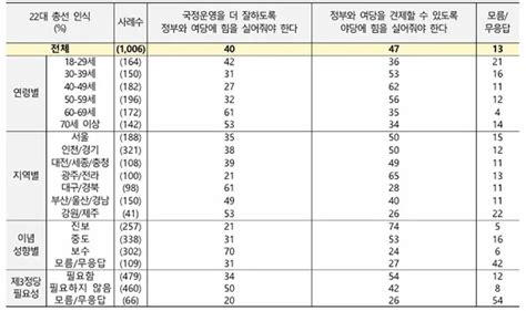 정당호감도 民 41 國 32총선 여당 견제 47 여당 지원 40