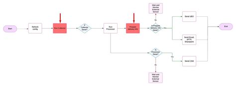 Lessons Learned Data Pipeline Optimization By Ngan Nguyen Jul
