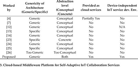 Comparison Of Previous Research And The Proposed Middleware Framework Download Scientific