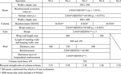 Configuration Of All Specimens Download Scientific Diagram