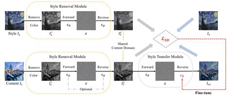 Controllable Disentangled Style Transfer via Diffusion Models 논문 리뷰
