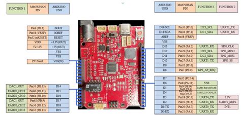 Industrial Iot Board Based On Numicro M467 Ethernet Mcu Follows Arduino Uno R4 Form Factor Cnx
