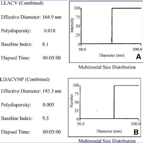 Particle Size Distribution Curves Of Nanoparticles A Plga7525