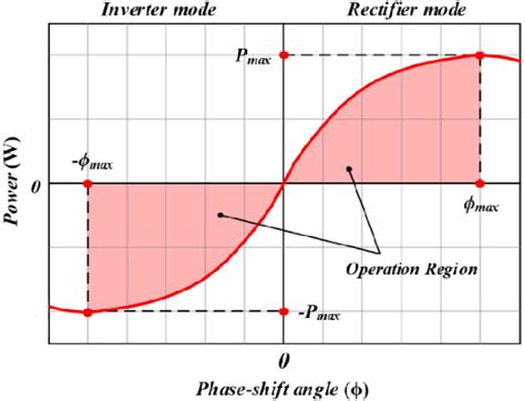 Figure 1 From Three Phase Single Stage Bidirectional Ccm Soft Switching Ac Dc Converter With