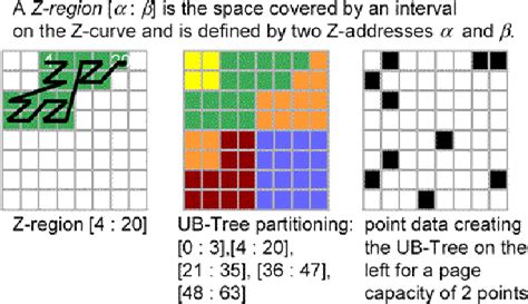 Figure 2 From Performance Analysis Of Ub Tree Indexed Pub Sub System