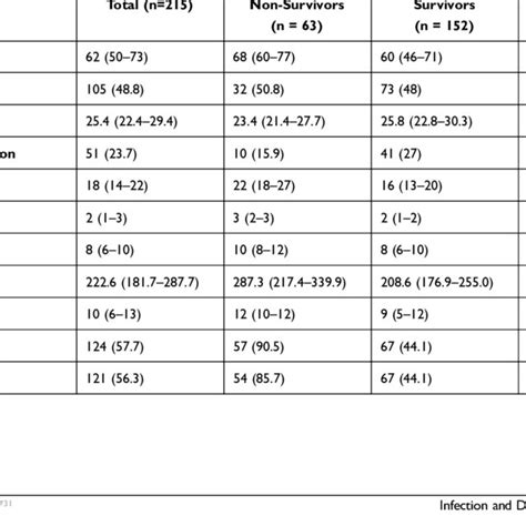 Baseline Characteristics Of Survivors Vs Non Survivors Download