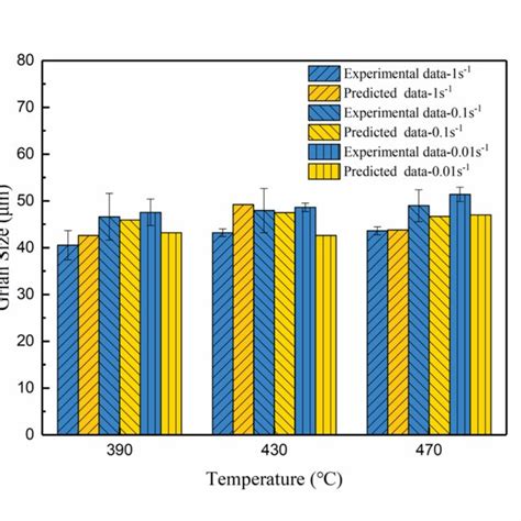 Experimental And Predicted Average Grain Sizes Of All Samples Download Scientific Diagram