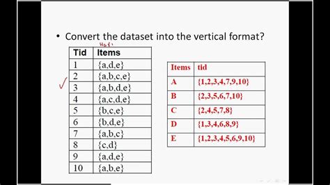 Apriori Complete Example Youtube
