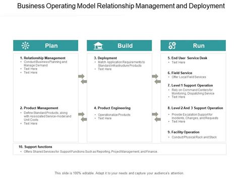 Business Operating Model Relationship Management And Deployment Ppt