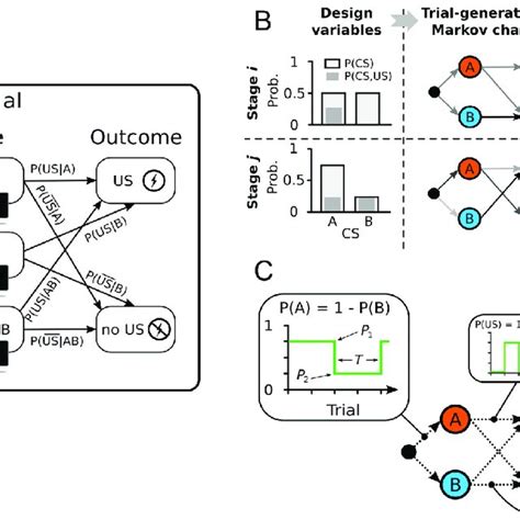 Formalizing And Parameterizing The Structure Of Classical Conditioning Download Scientific