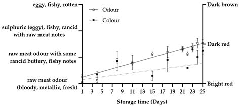 Cadaverine As A Potential Spoilage Indicator In Skin Packed Beef And Modified Atmosphere Packed Beef