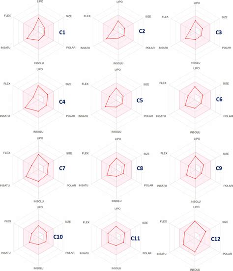 Bioavailability Radars Of Ifenprodil And Thirty Compounds Taking Into