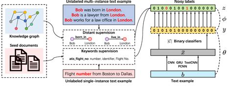 Figure 2 From A Neural Expectation Maximization Framework For Noisy Multi Label Text