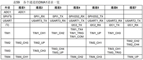 Stm32使用定时器触发dma读取引脚状态timup触发dma Csdn博客